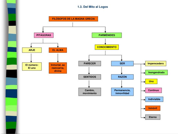 PPT - 1.1. Del Mito al Logos PowerPoint Presentation - ID:922648