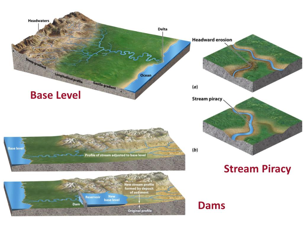 PPT - Water covers 71% of Earth’s surface and is the dominant agent ...