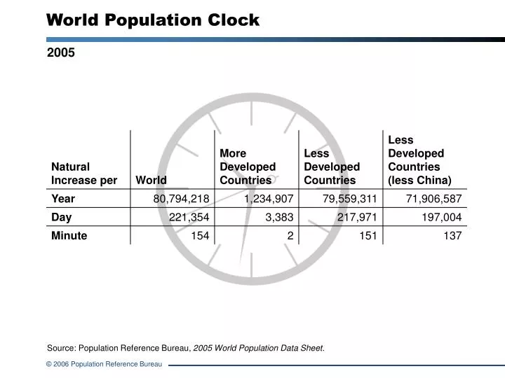 PPT World Population Clock PowerPoint Presentation Free Download PPT World Population Clock PowerPoint Presentation Free Download