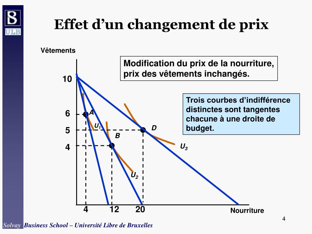 PPT - Microéconomie et Finance - Cours 2 - Théorie du consommateur : Droite de demande ...