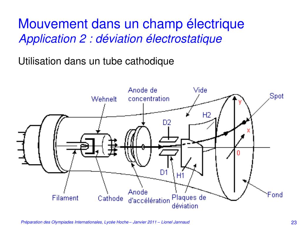 PPT - Mouvement d’une particule chargée dans un champ électrique et/ou ... PPT - Mouvement d’une particule chargée dans un champ électrique et/ou ...