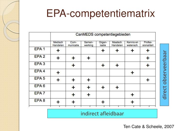 PPT - Prof dr Olle ten Cate Expertisecentrum voor Onderwijs en ...