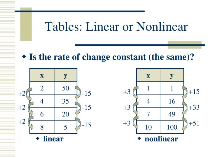 How To Make An Equation From A Nonlinear Table Brokeasshome