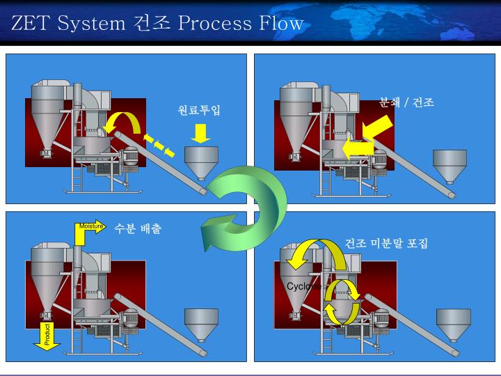 PPT - 유기성 오니 건조 • 연료화 시스템 ( ZET System) PowerPoint Presentation - ID:930304