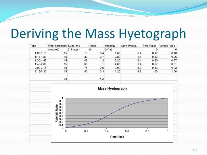 PPT - Hyetographs & Hydrographs PowerPoint Presentation - ID:934460