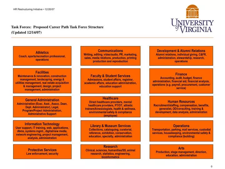 PPT - Task Forces: Proposed Career Path Task Force Structure (Updated ... PPT - Task Forces: Proposed Career Path Task Force Structure (Updated ...