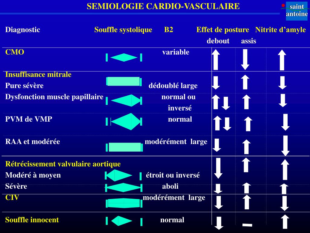 PPT - • Signes fonctionnels (SF) Douleur thoracique, dyspnée ...