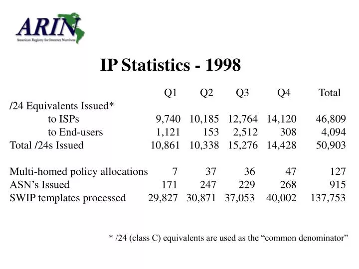 PPT - IP Statistics - 1998 PowerPoint Presentation, free download - ID ...
