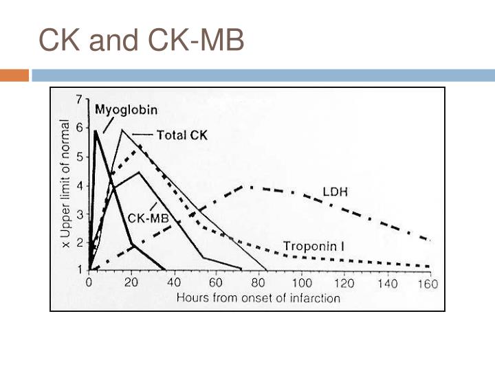 PPT - Cardiac Biomarkers: PowerPoint Presentation - ID:944724