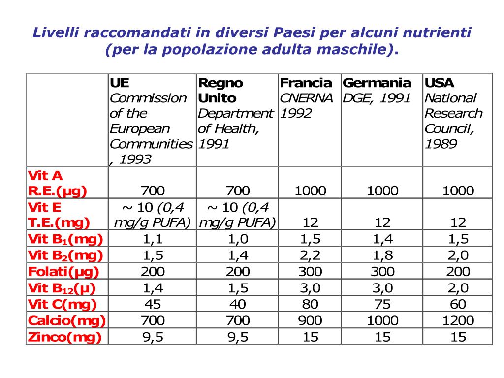 PPT - LARN LIVELLI DI ASSUNZIONE GIORNALIERI RACCOMANDATI DI ENERGIA E NUTRIENTI PER LA ...