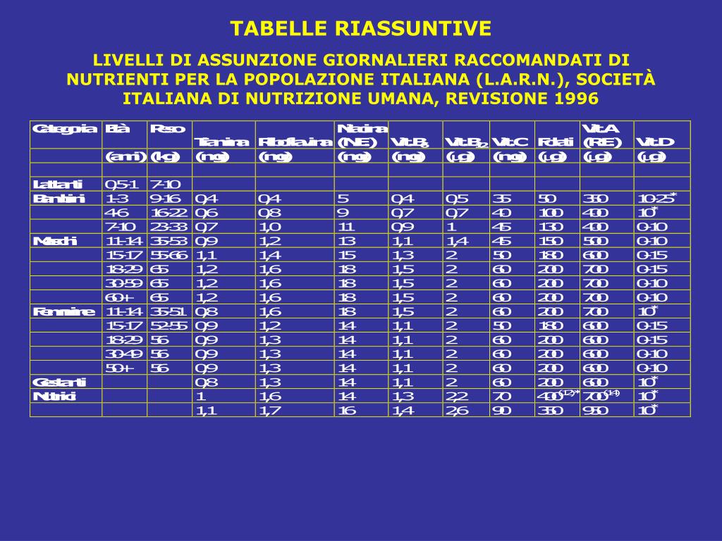 PPT - LARN LIVELLI DI ASSUNZIONE GIORNALIERI RACCOMANDATI DI ENERGIA E NUTRIENTI PER LA ...