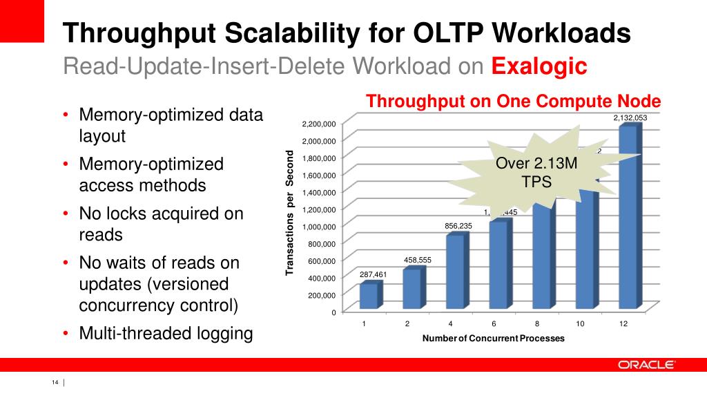 Ppt Accelerating Business Intelligence With Oracle Timesten In Memory Database Powerpoint