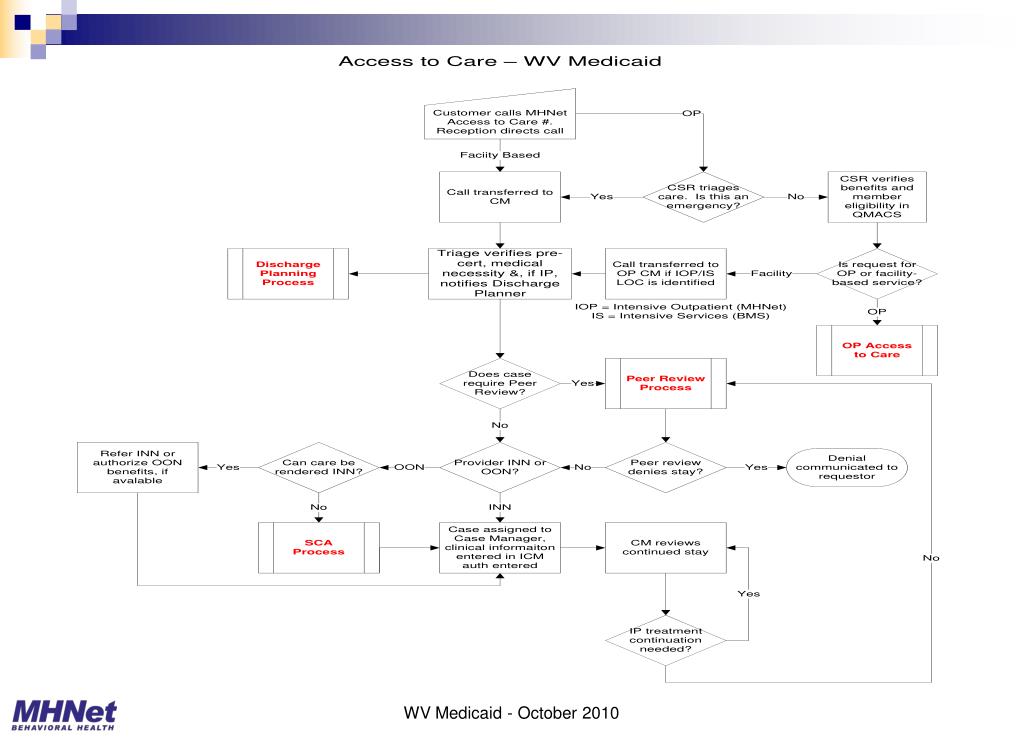 PPT - West Virginia Medicaid & MHNet PowerPoint Presentation, free ...