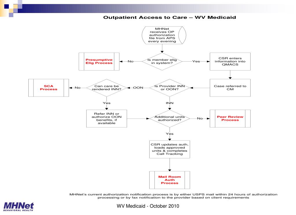 PPT - West Virginia Medicaid & MHNet PowerPoint Presentation, free ...