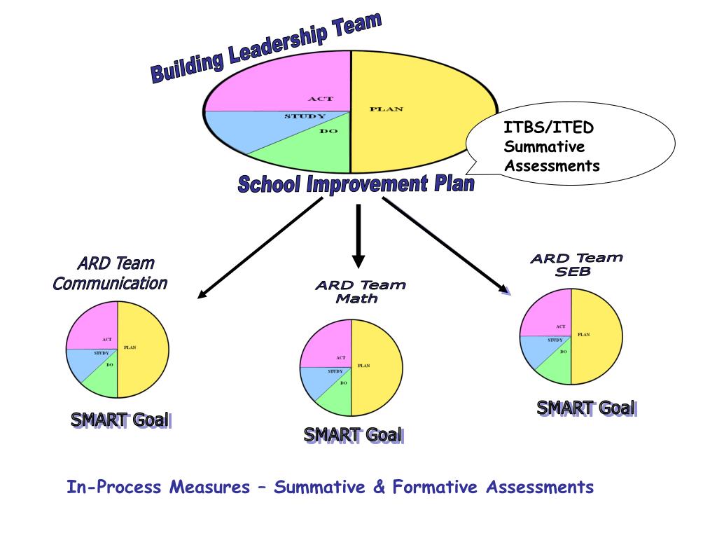 PPT - Continuous Improvement in Professional Learning Community ...