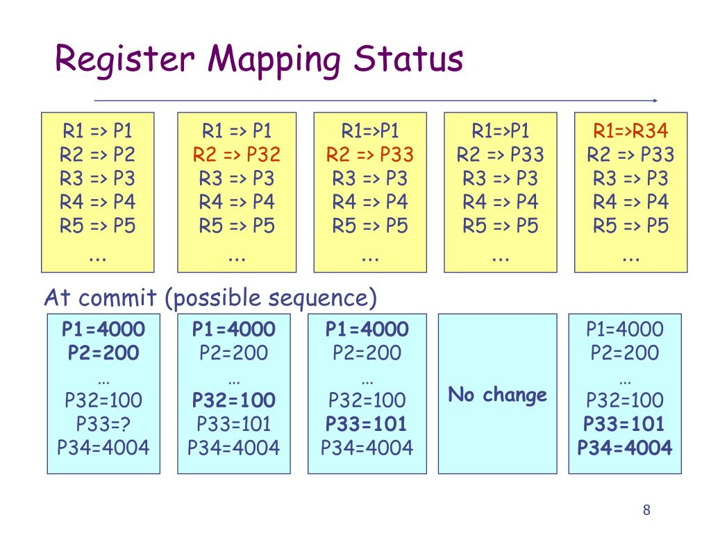 PPT - Lecture 11 : Modern Superscalar Processor Models PowerPoint ...