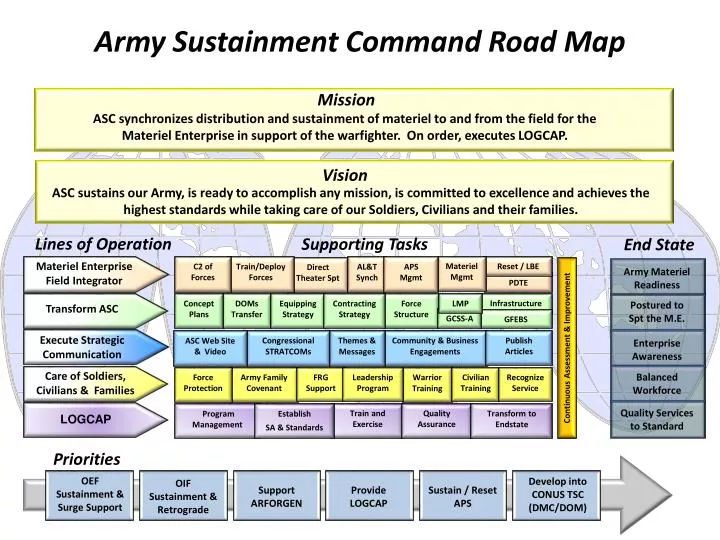 PPT - Army Sustainment Command Road Map PowerPoint Presentation, free ...