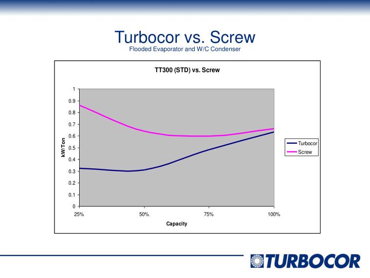 PPT - TT300 Centrifugal Compressor APPLICATIONS www.turbocor.com ...