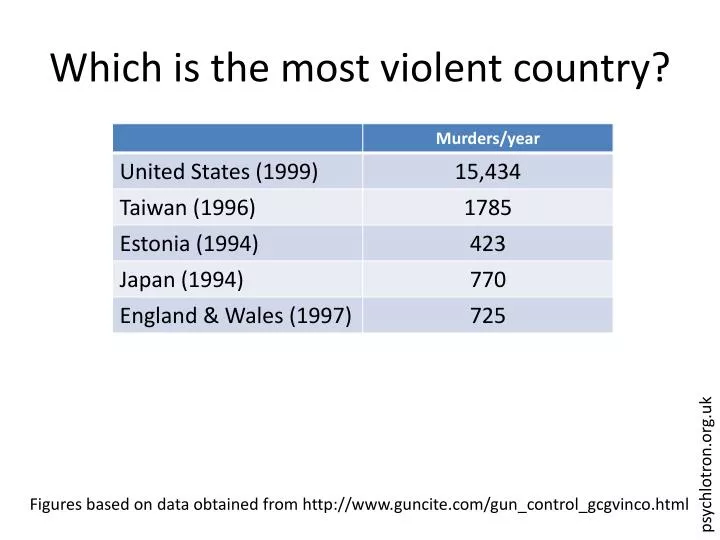 PPT - Which is the most violent country? PowerPoint Presentation, free ...