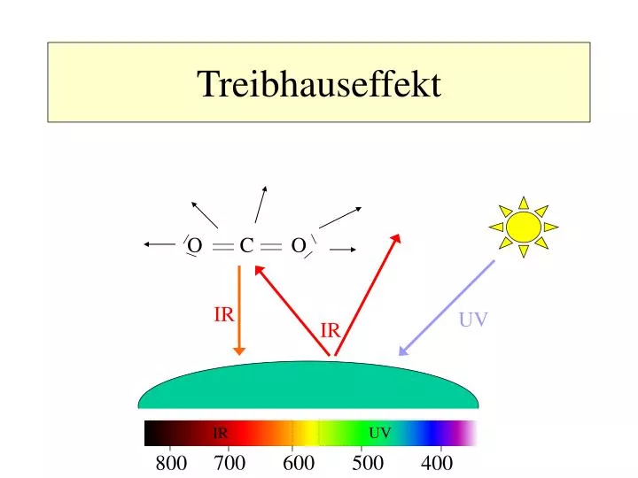 PPT - Treibhauseffekt PowerPoint Presentation, free download - ID:960140