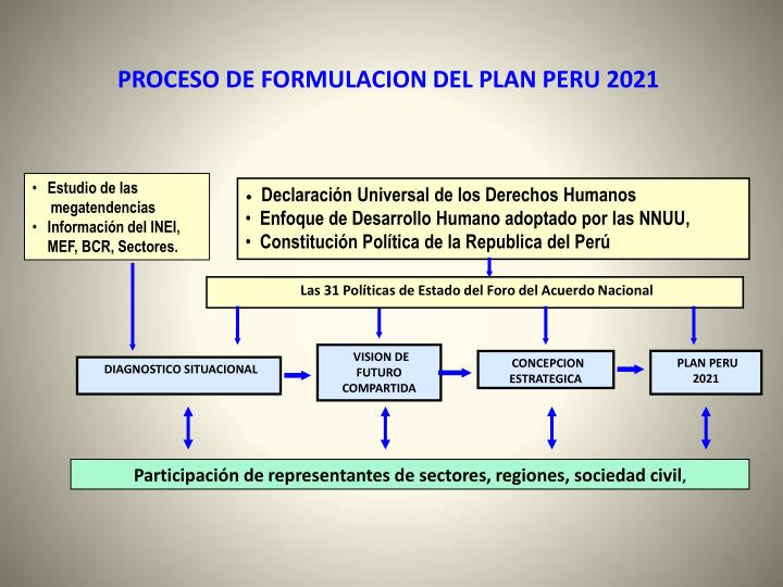 PPT - PLAN ESTRATEGICO DE DESARROLLO NACIONAL PLAN PERU 2010-2021 ...