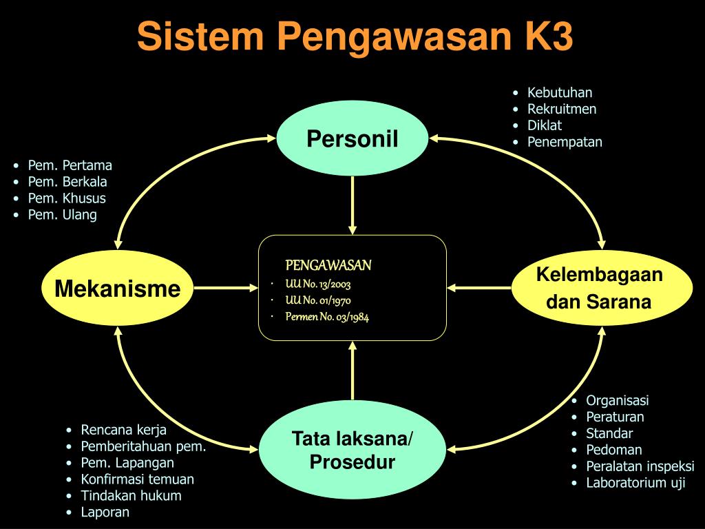 PPT - EFEKTIVITAS ANGGOTA P2K3 DALAM SMK3 Direktorat Pengawasan Norma ...
