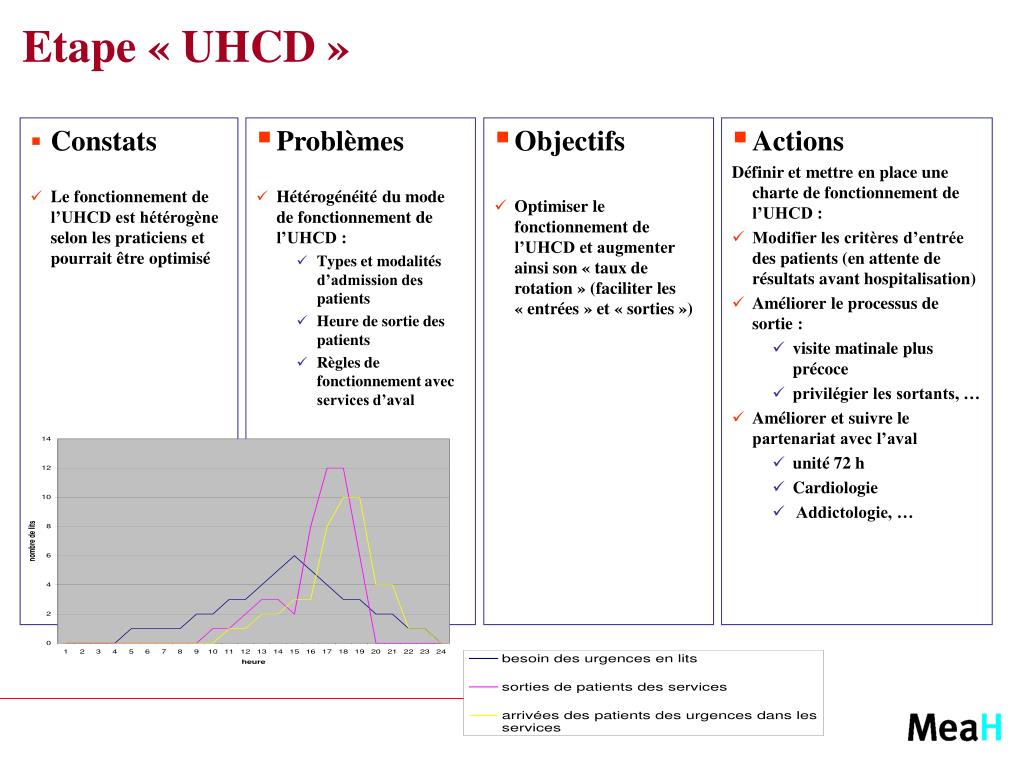 PPT - Réduire les délais de passage aux urgences PowerPoint ...