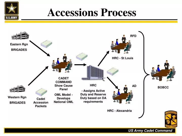 PPT - Accessions Process PowerPoint Presentation, free download - ID:963125