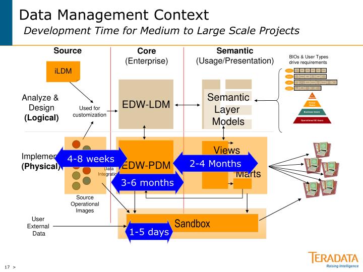 PPT - Logical Data Models for Agile BI PowerPoint Presentation - ID:967041