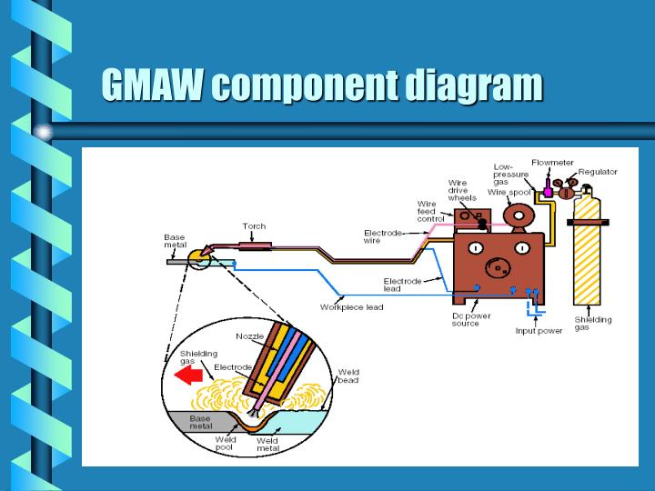 PPT - GMAW / Mig Welding PowerPoint Presentation - ID:967542
