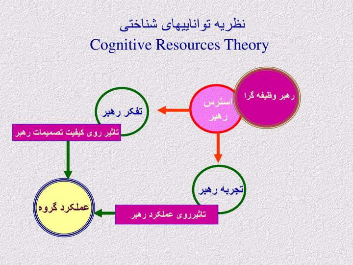 PPT - رهبری PowerPoint Presentation - ID:968345