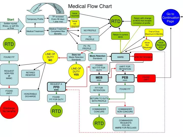 PPT - Medical Flow Chart PowerPoint Presentation, free download - ID:972541