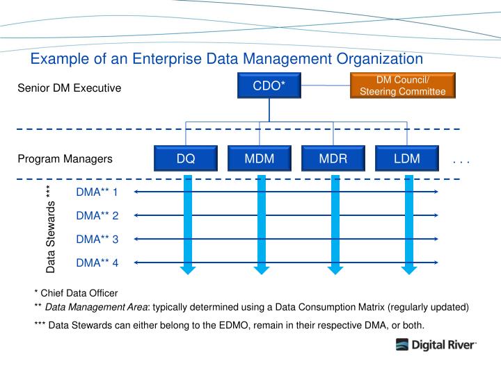 PPT - Data Governance A Worthwhile Organizational Change PowerPoint ...