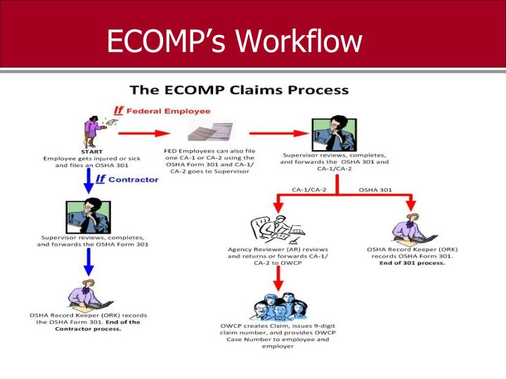 PPT - Employees’ Compensation Operations and Management Portal (ECOMP ...
