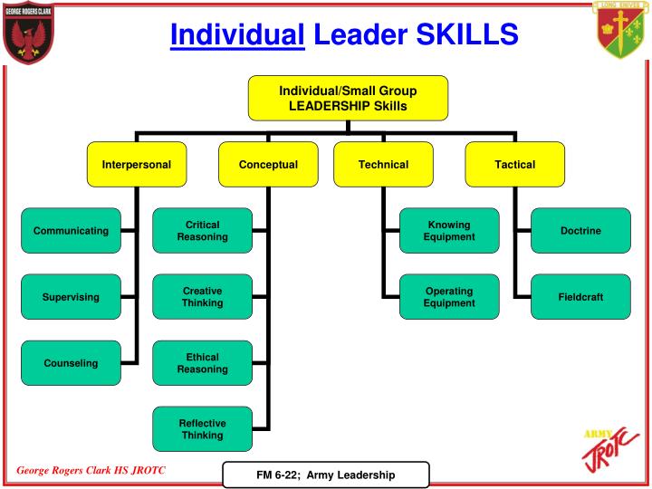 PPT - ARMY LEADERSHIP ‘Competent, Confident, & Agile” FM 6-22 (22-100 ...