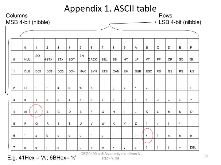 PPT - Chapter 5: ARM Assembly Directives and the use of stack ...