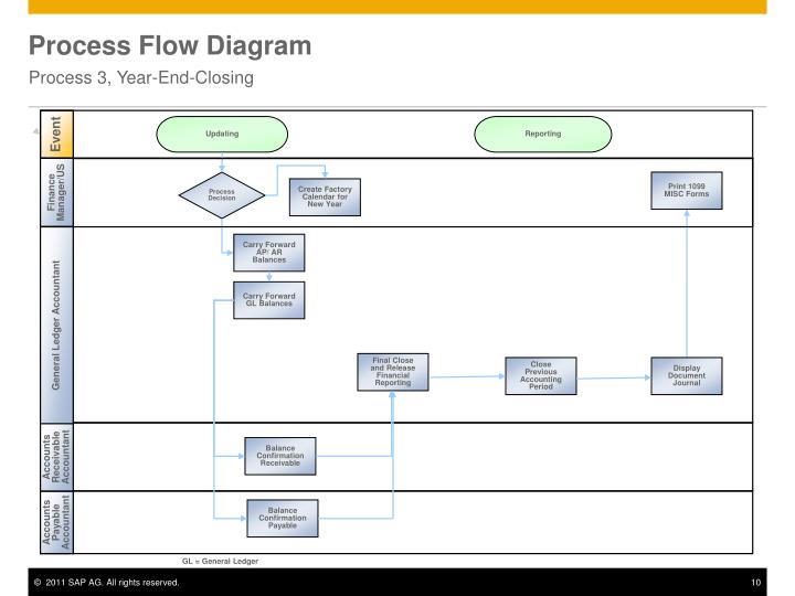 PPT - Period End Closing in Financial Accounting PowerPoint ...