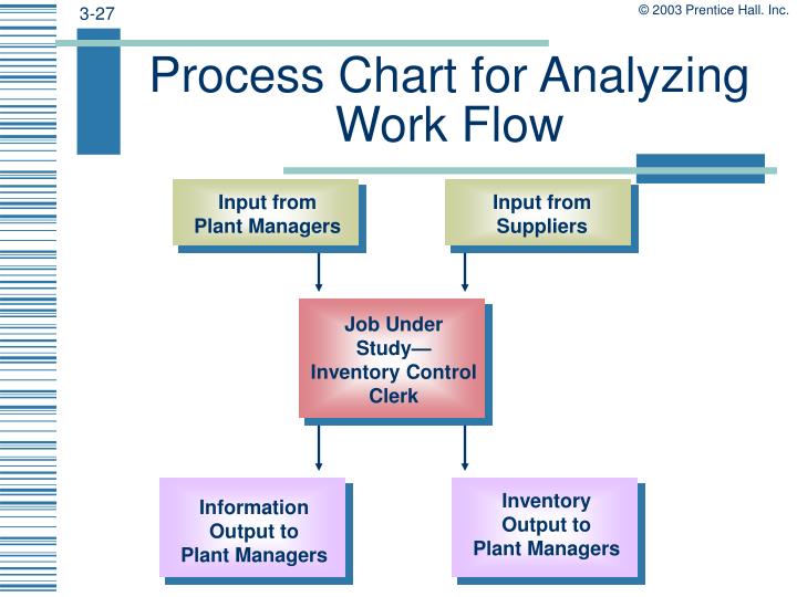 PPT - Job Analysis PowerPoint Presentation - ID:975507