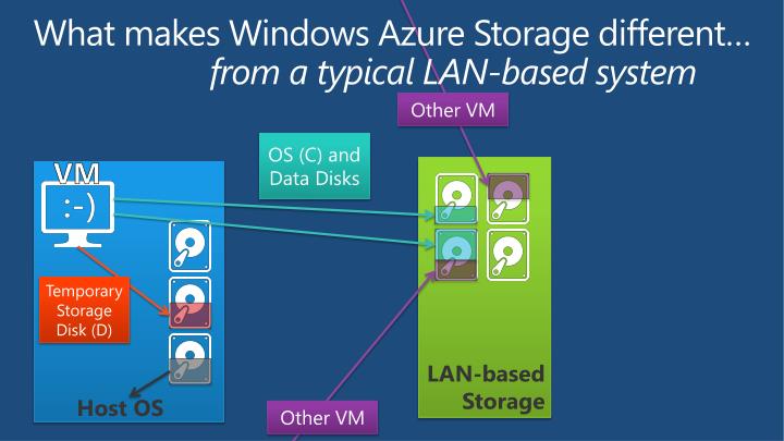 PPT - Windows Azure IaaS and How It Works PowerPoint Presentation - ID ...