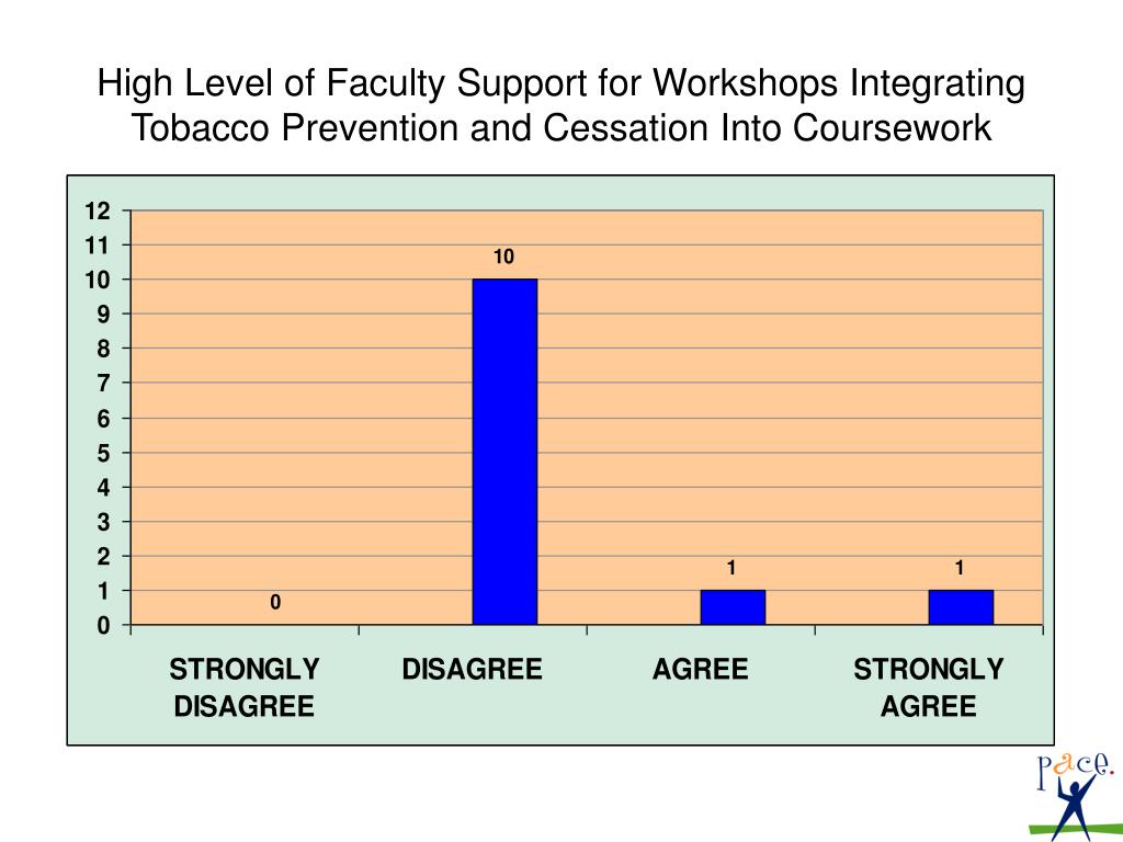 PPT - Evaluation of Tobacco Education at 12 US Medical Schools ...