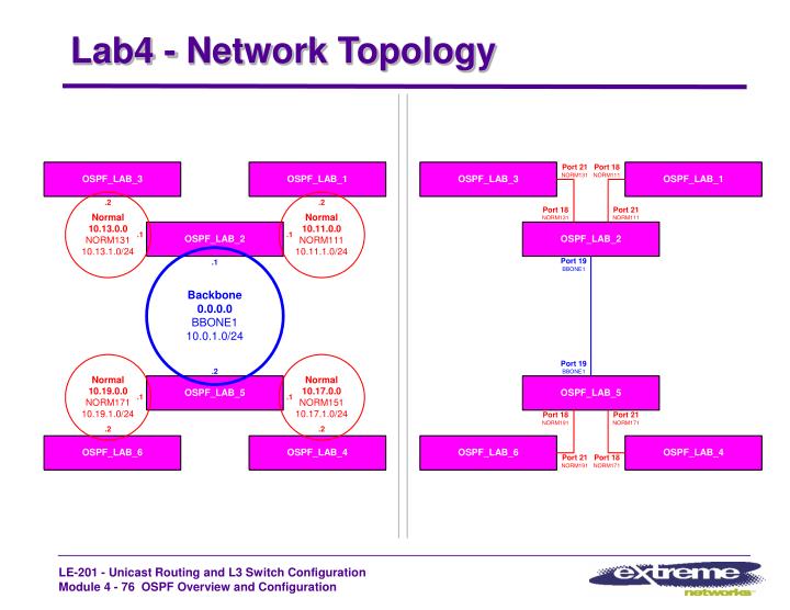 PPT - Module 4 OSPF Overview and Configuration PowerPoint Presentation ...