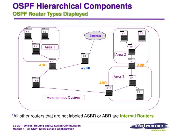 PPT - Module 4 OSPF Overview and Configuration PowerPoint Presentation ...