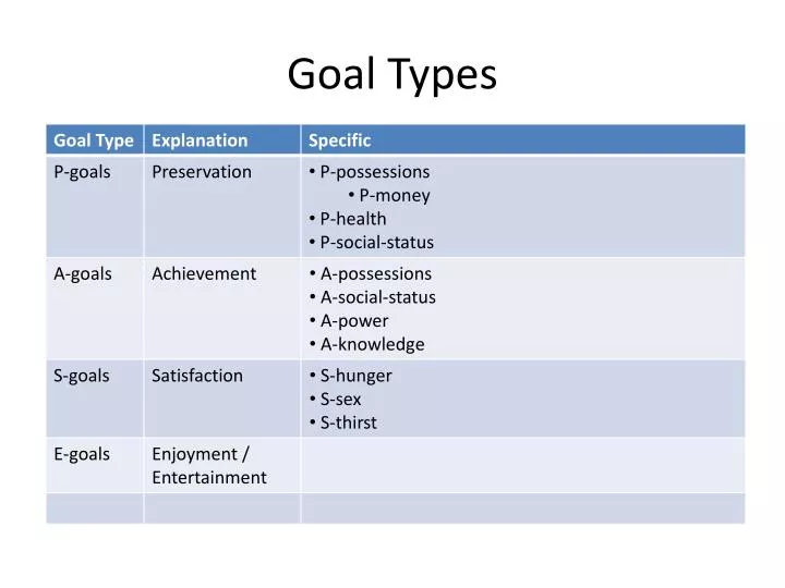 PPT - Goal Types PowerPoint Presentation, free download - ID:986416