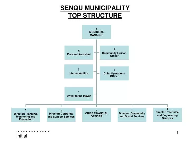 PPT - SENQU MUNICIPALITY TOP STRUCTURE PowerPoint Presentation, free ...