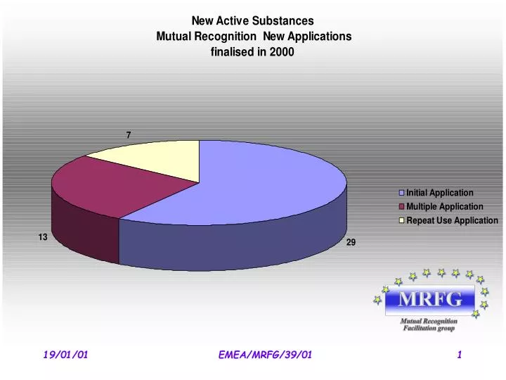 PPT - MUTUAL RECOGNITION New active substances: STATUS OF THE ...