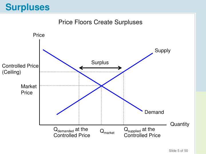 PPT - Chapter 7 Price Floors, Taxes, and Subsidies PowerPoint ...