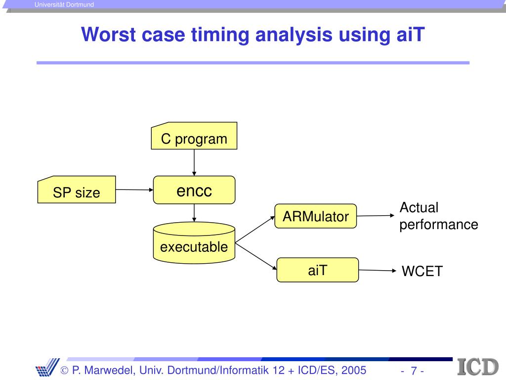 Ppt Memory Aware Compilation Enables Fast Energy Efficient Timing Predictable Memory