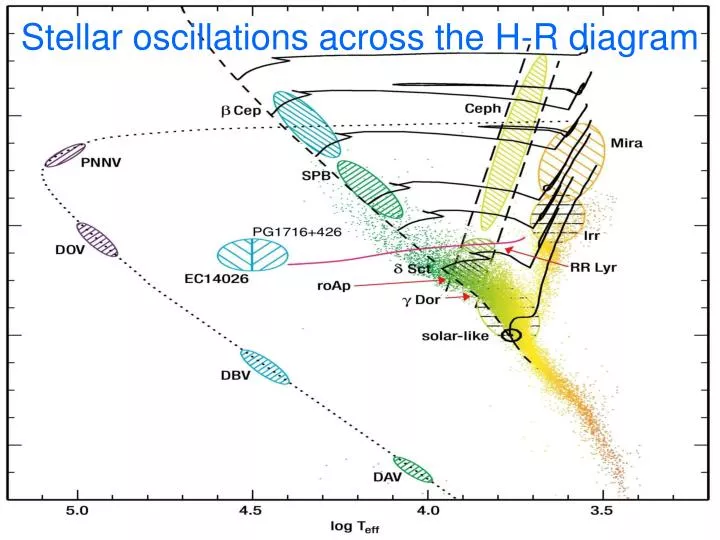 PPT - Stellar oscillations across the H-R diagram PowerPoint ...