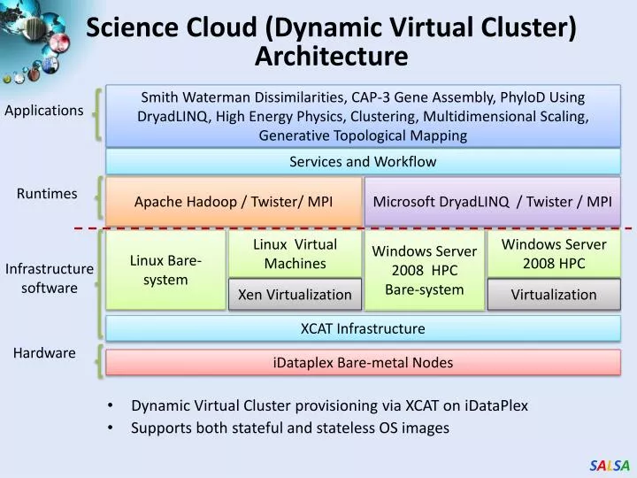 PPT - Dynamic Virtual Cluster provisioning via XCAT on iDataPlex ...