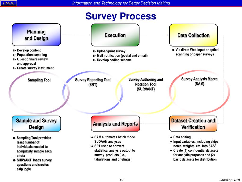 PPT - January 2010 For more information, e-mail DMDCSurveyResults@osd ...
